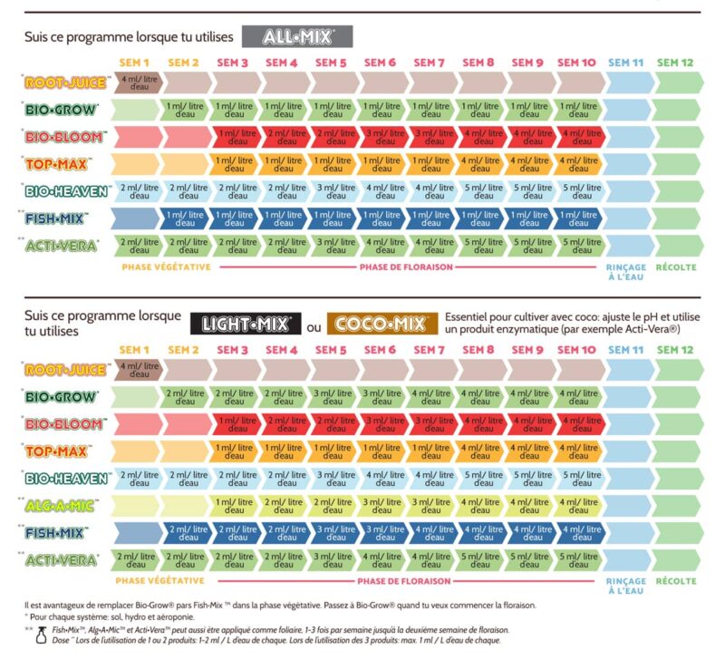 BIOBIZZ - Engrais, tableau et conseils d'utilisation de la gamme Biobizz